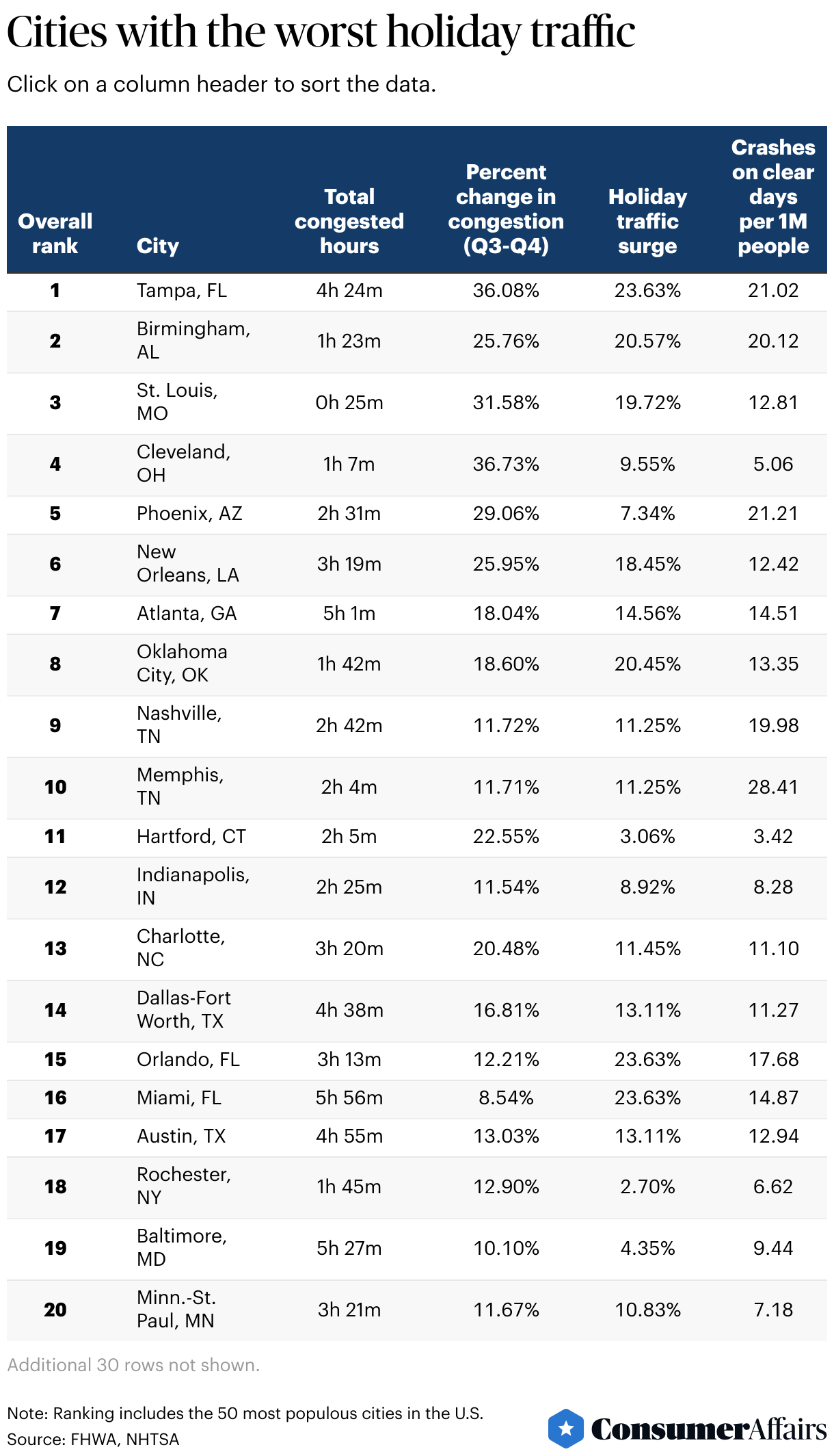 Cities with the Worst Holiday Traffic | ConsumerAffairs®
