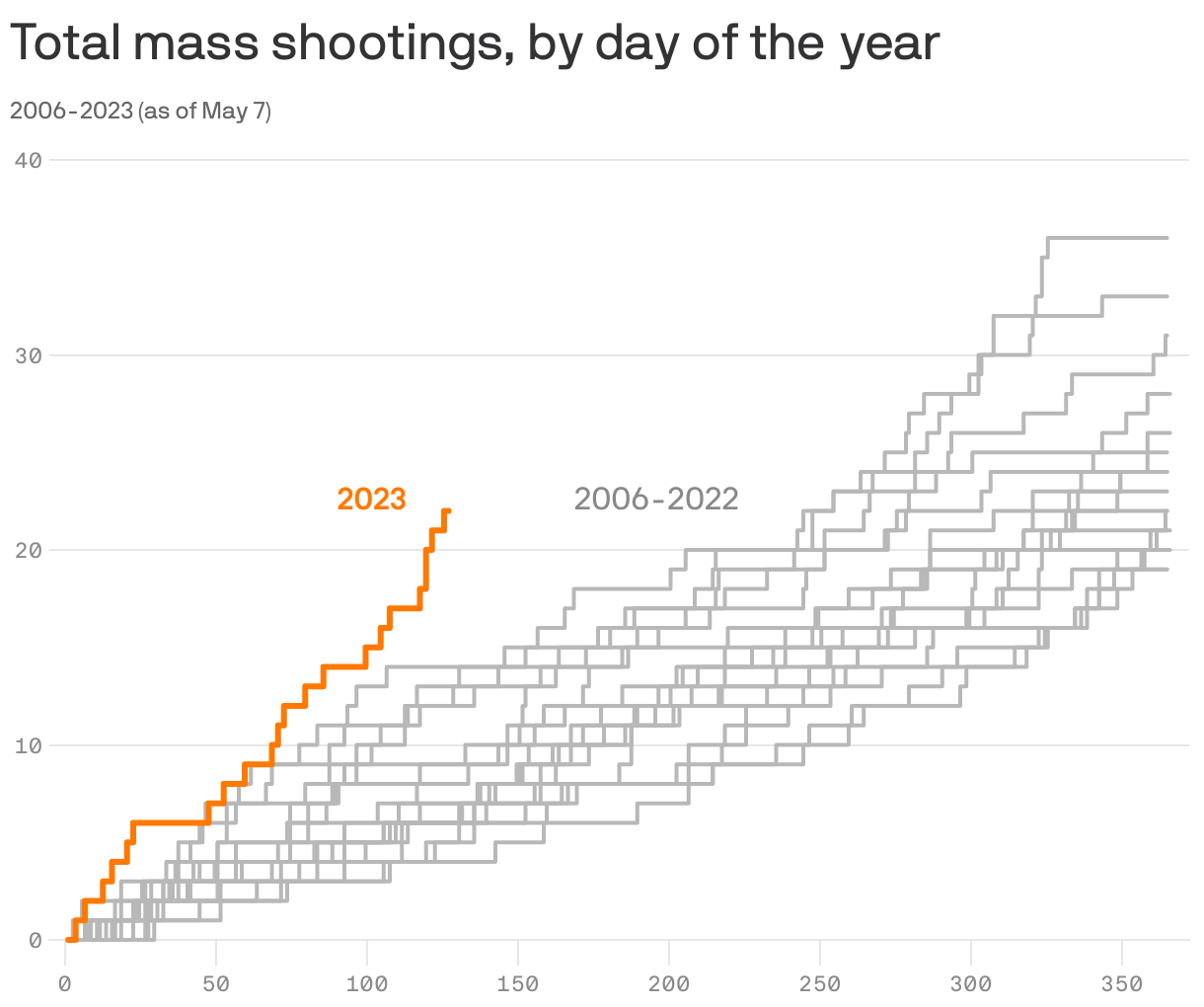 U.S. on record pace for mass killings, driven by gun violence
