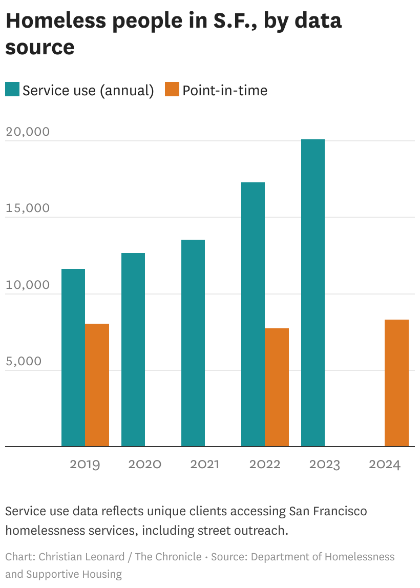 Here’s why we don’t really know how many people are homeless in S.F.