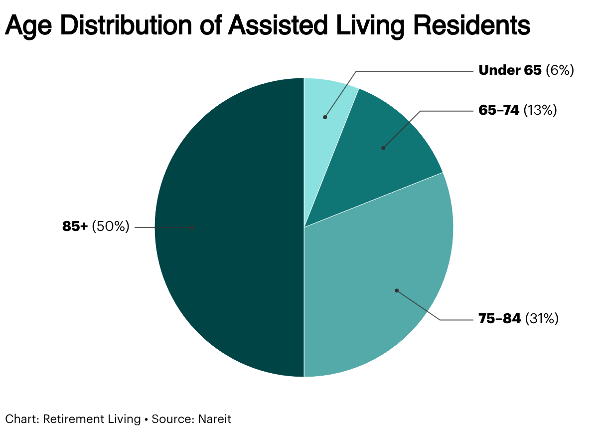 Assisted Living Statistics (2026): Costs, Trends, Data