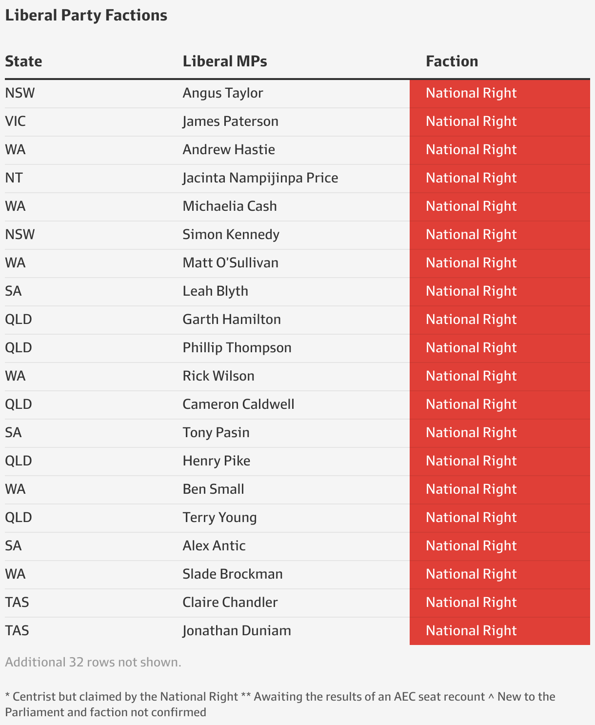 Election defeat has shifted factional power in the Liberal Party
