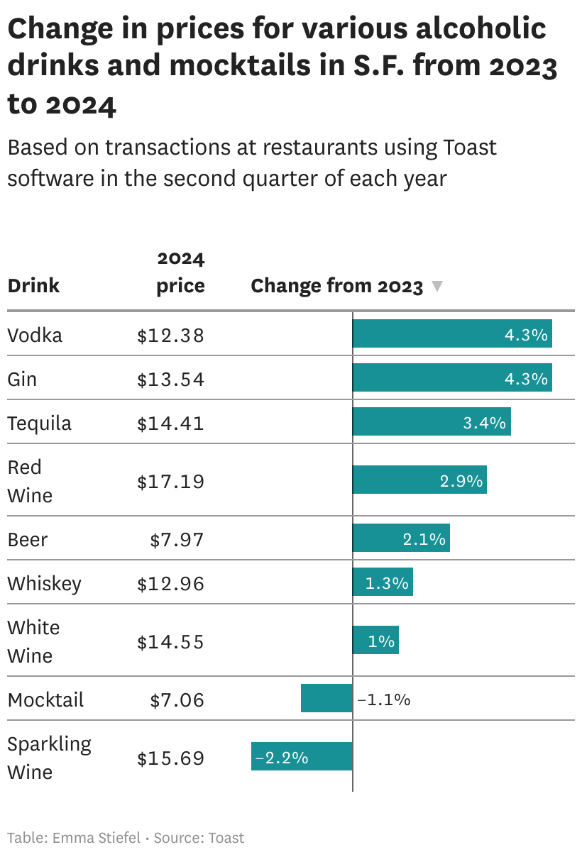 Red wine sales are tanking at San Francisco restaurants