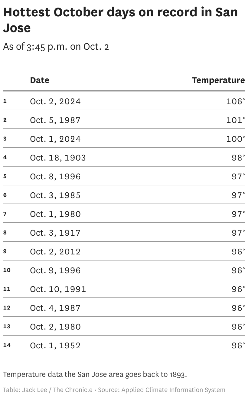 Bay Area’s biggest city shatters October temperature record