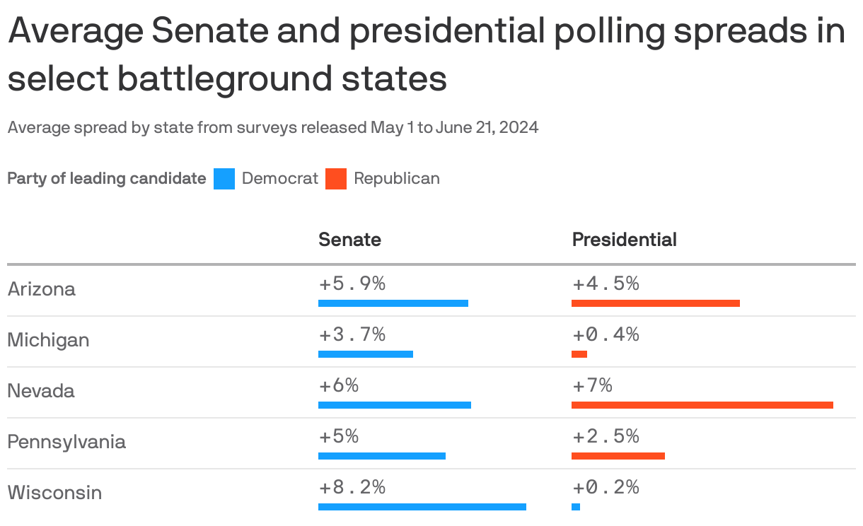 As Senate Democratic candidates outpace Biden in swing states, big ...