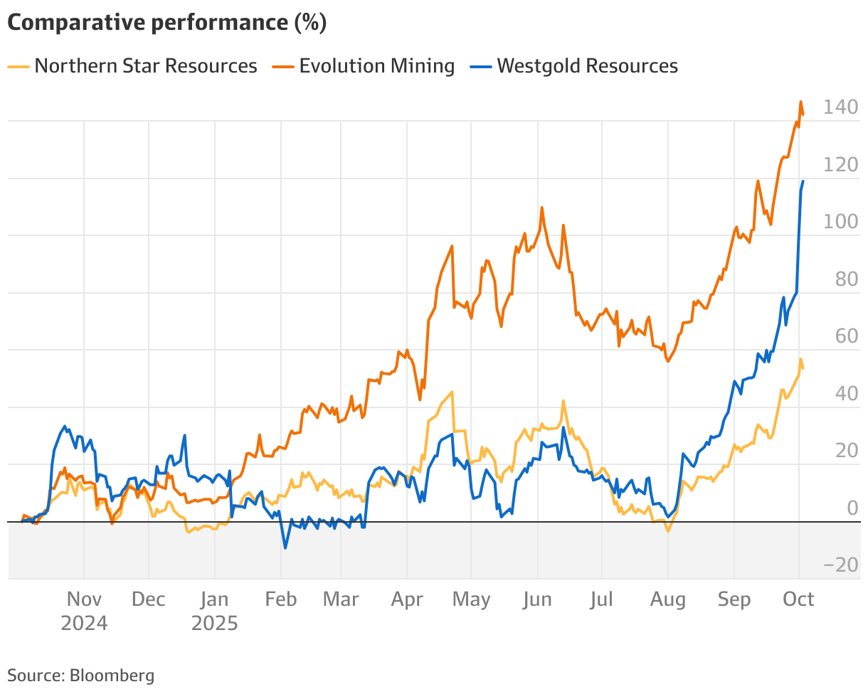 Westgold Resources (WGX ASX) races up the ranks of Australian gold ...