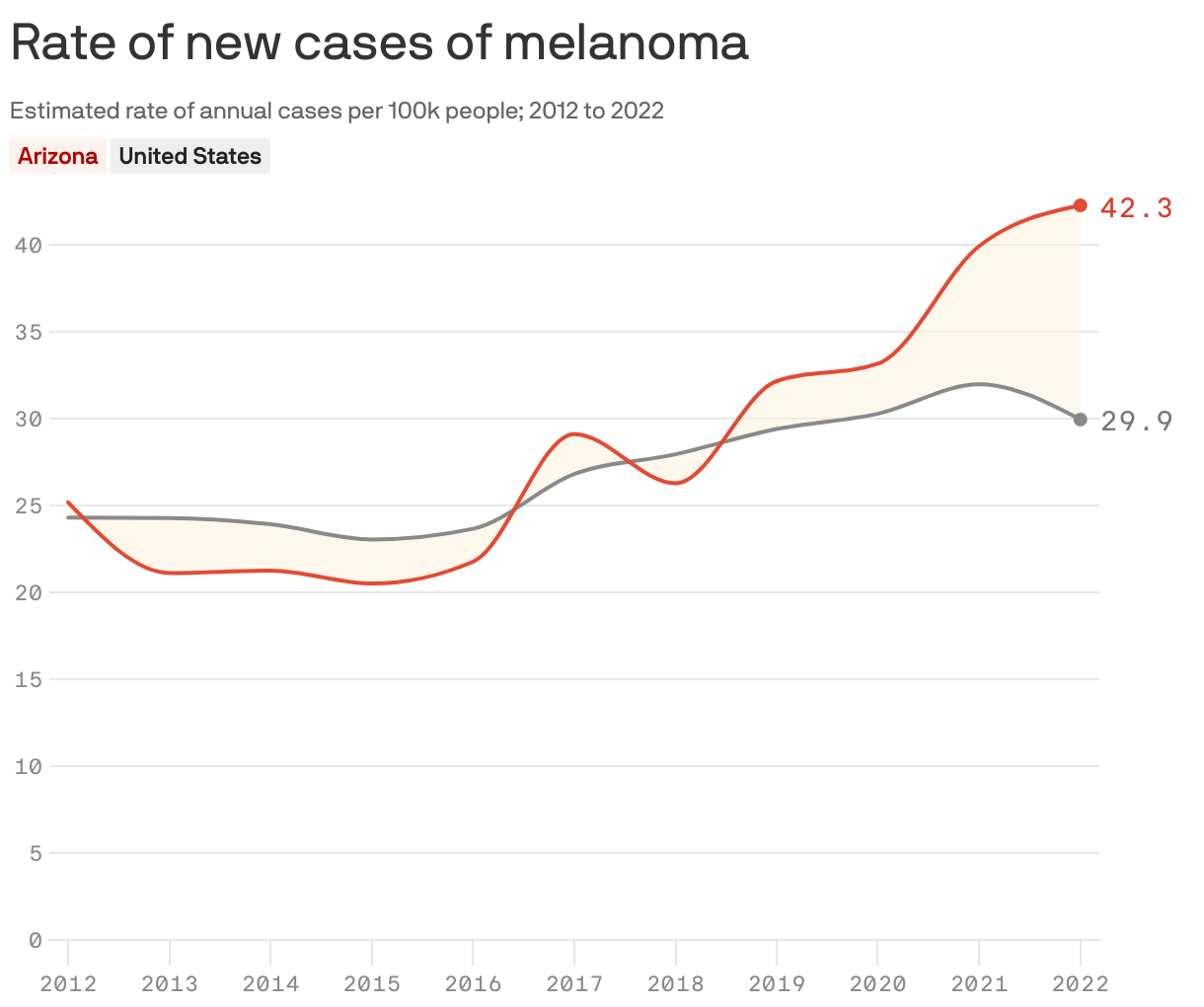 Arizona's melanoma rates are about 40% higher than U.S. average - Axios ...