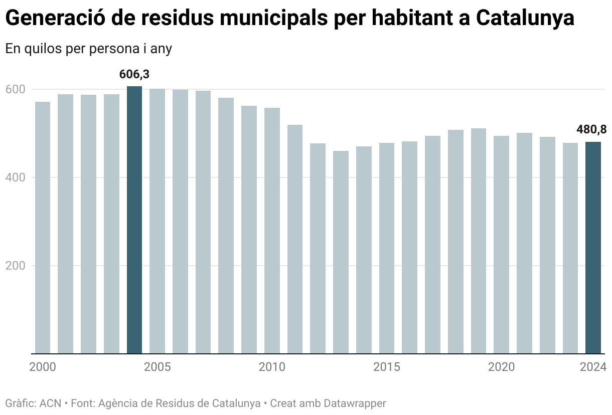 El Lluçanès i Osona, al podi de les que millor reciclen de Catalunya ...