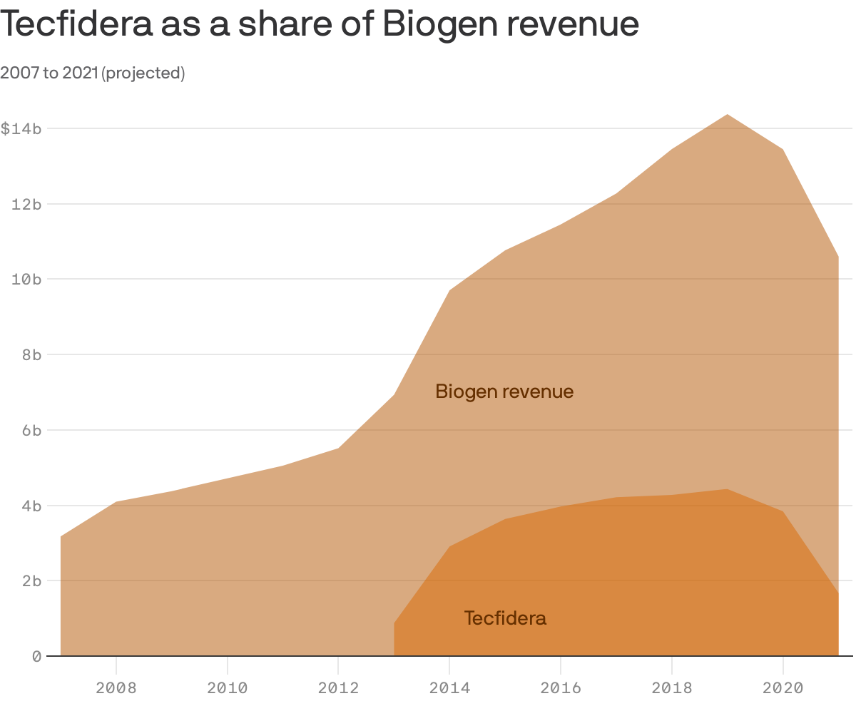 Biogen banks on Alzheimer's drug to offset Tecfidera cliff