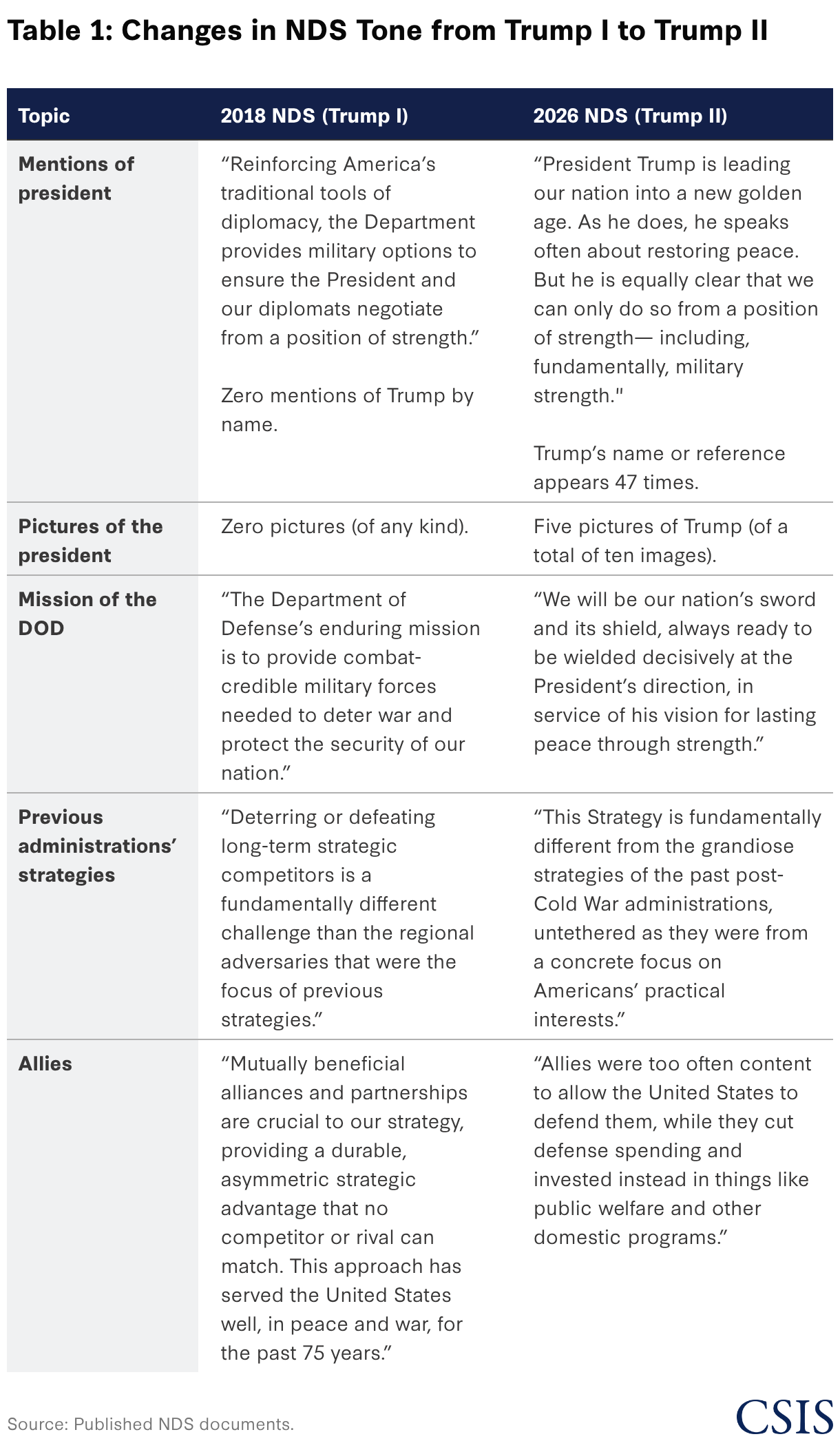 The 2026 National Defense Strategy by the Numbers: Radical Changes ...