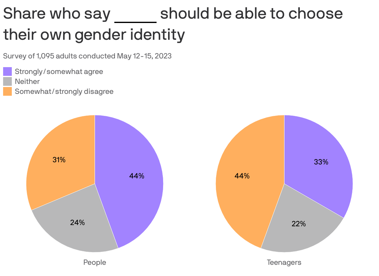 Axios-Ipsos poll: "No clear agreement" on Americans' LGBTQ opinions