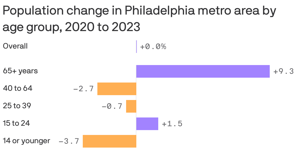 Senior population is growing in Philadelphia - Axios Philadelphia