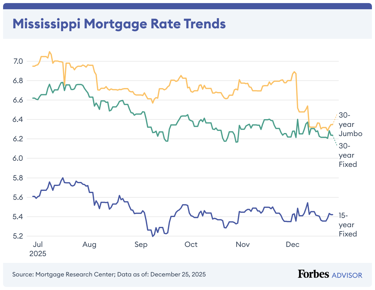 Mississippi Mortgage And Refinance Rates – Forbes Advisor