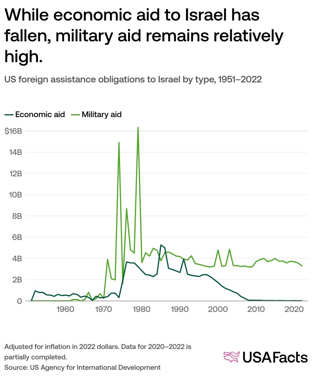 Source: US Agency for International Development Get the data Embed ...