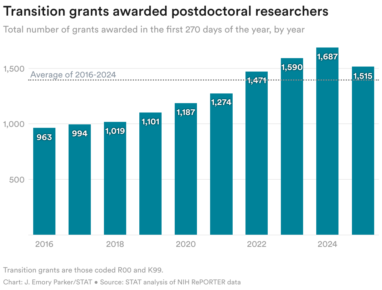 Trump NIH cuts threaten America's next generation of scientists | STAT