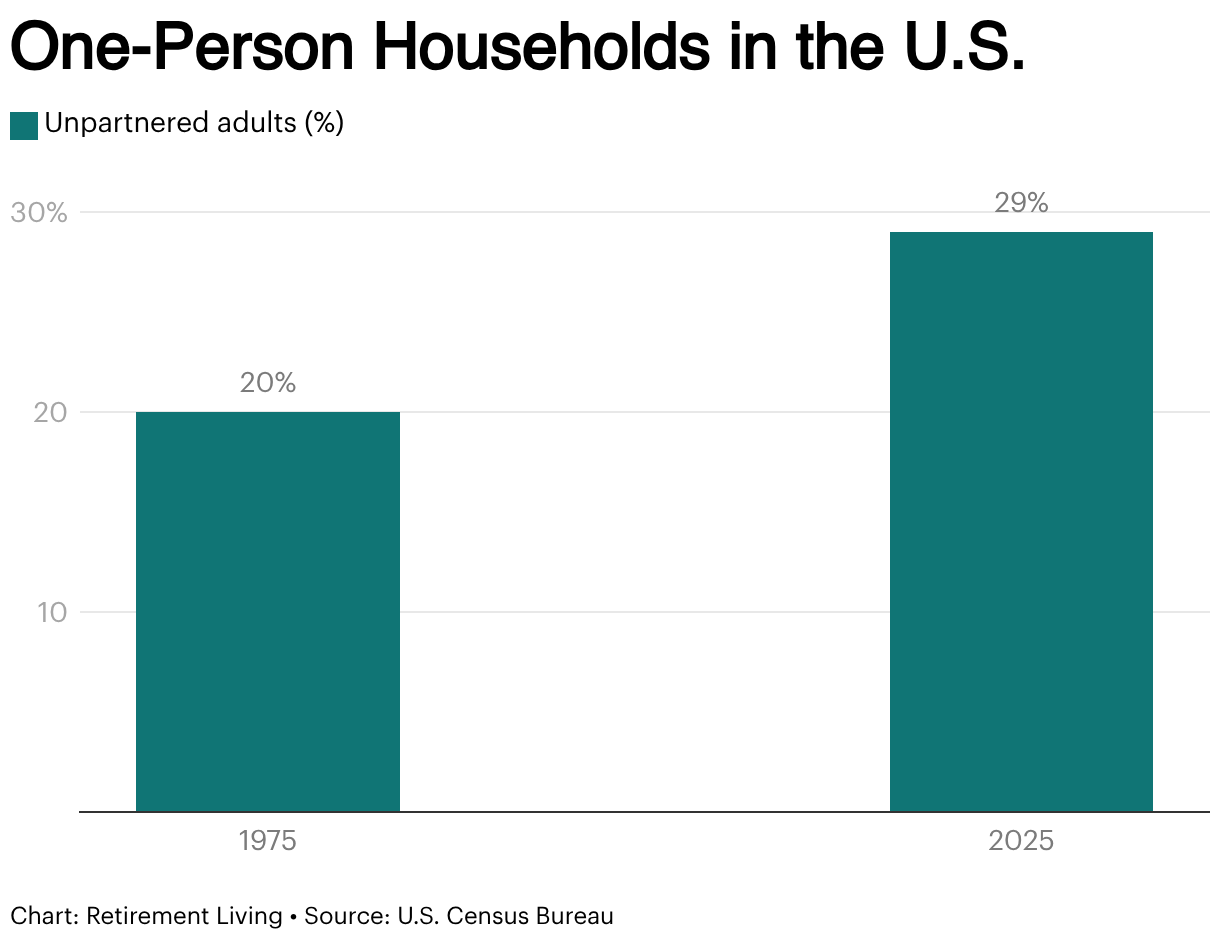 Percentage of Singles by Age (2026)