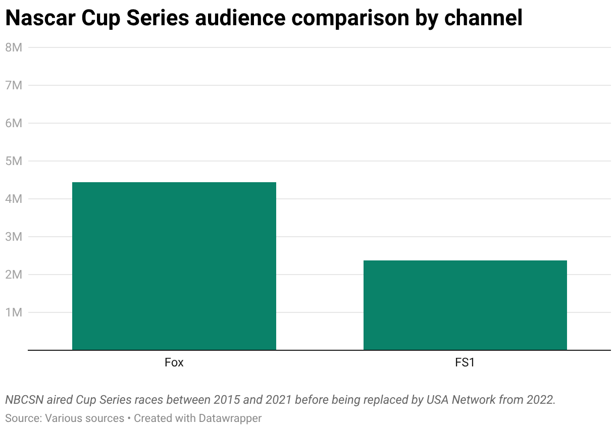 Did year one of Nascar’s US$7.7bn media rights deal meet expectations ...