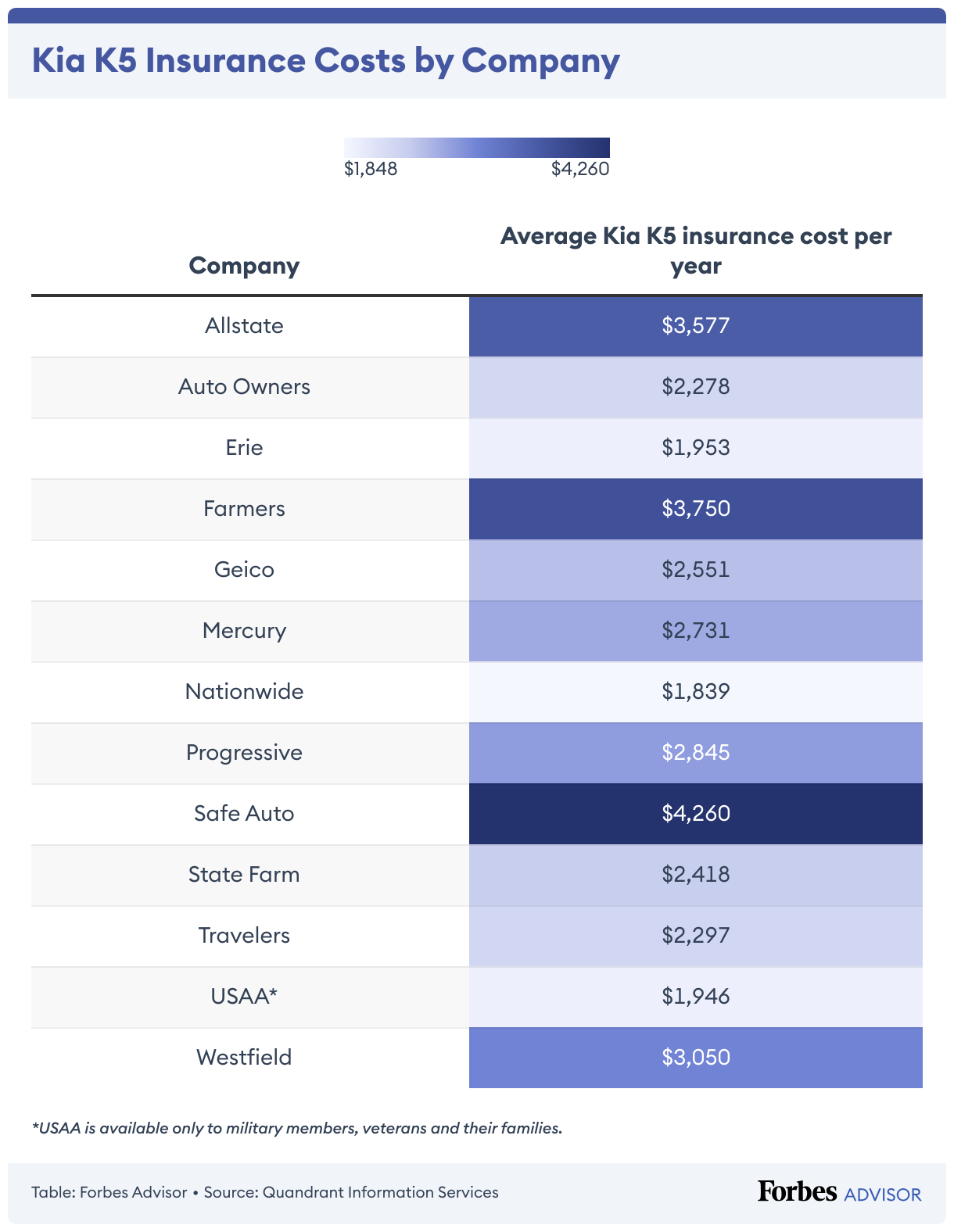 Kia K5 Car Insurance Cost 2025 – Forbes Advisor