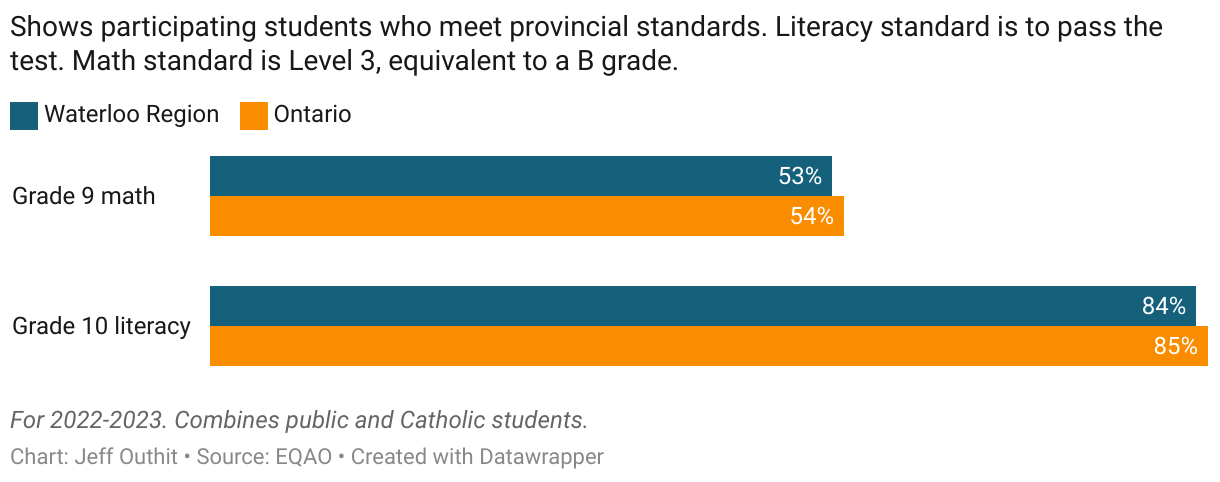 Waterloo Region students struggle in math