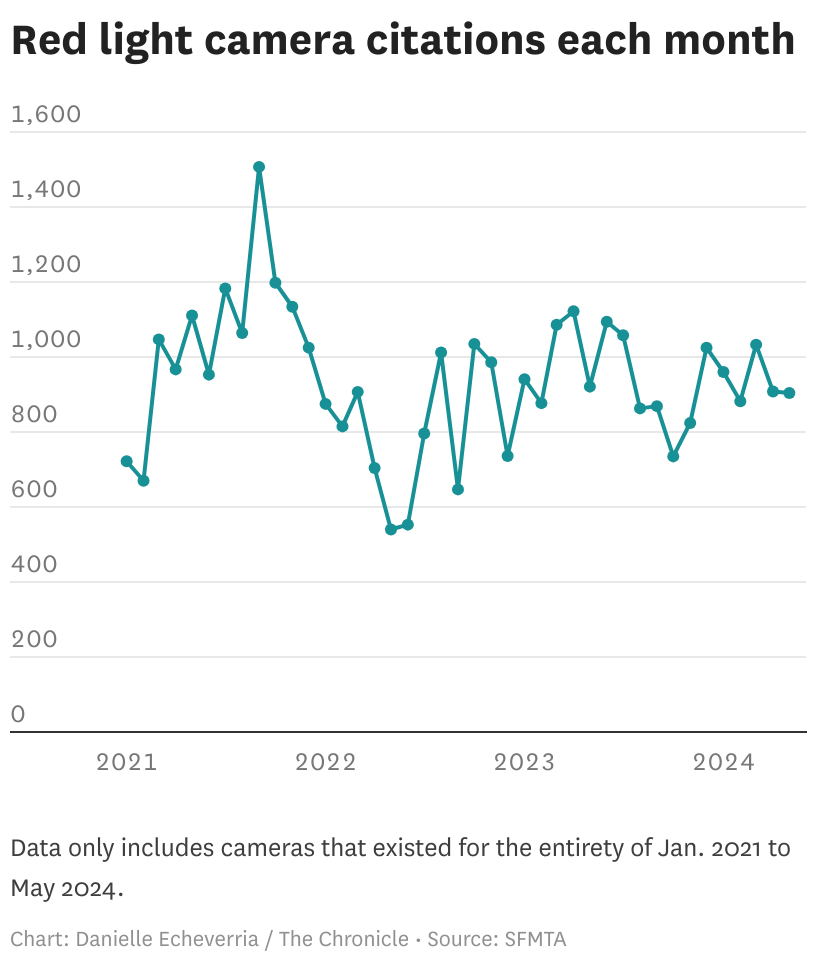 SF drivers get the most red light tickets at these intersections