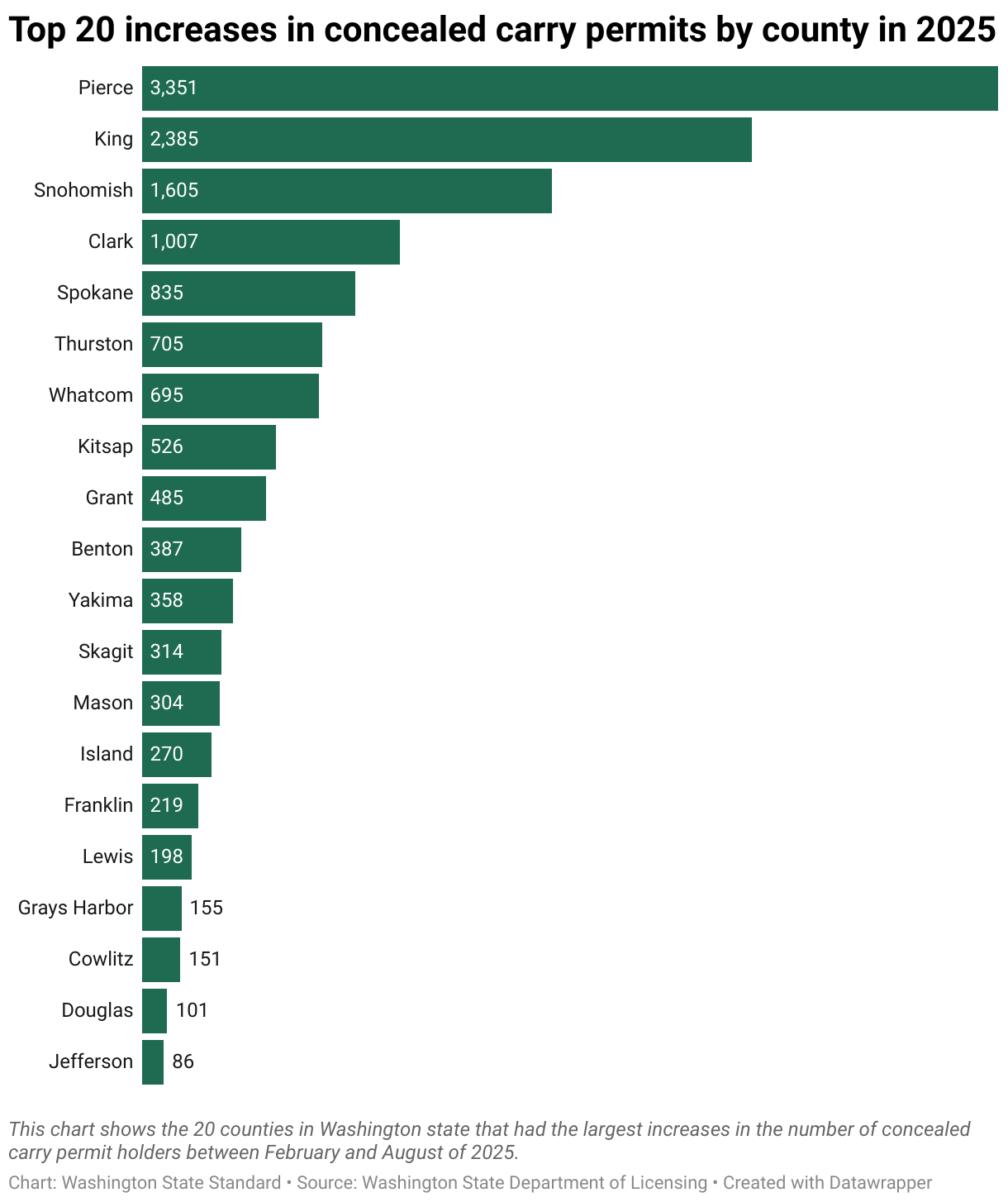 Concealed carry licenses in Washington jump after approval of gun ...