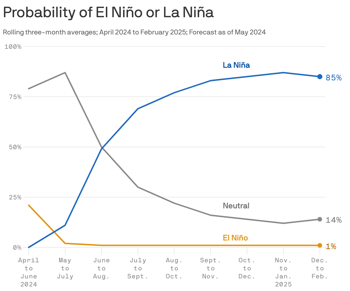 El Niño is almost over, with a hurricane-enhancing La Niña to come
