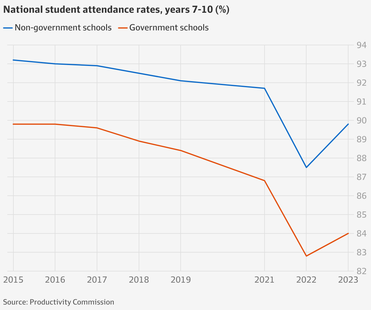 School non-attendance on the rise