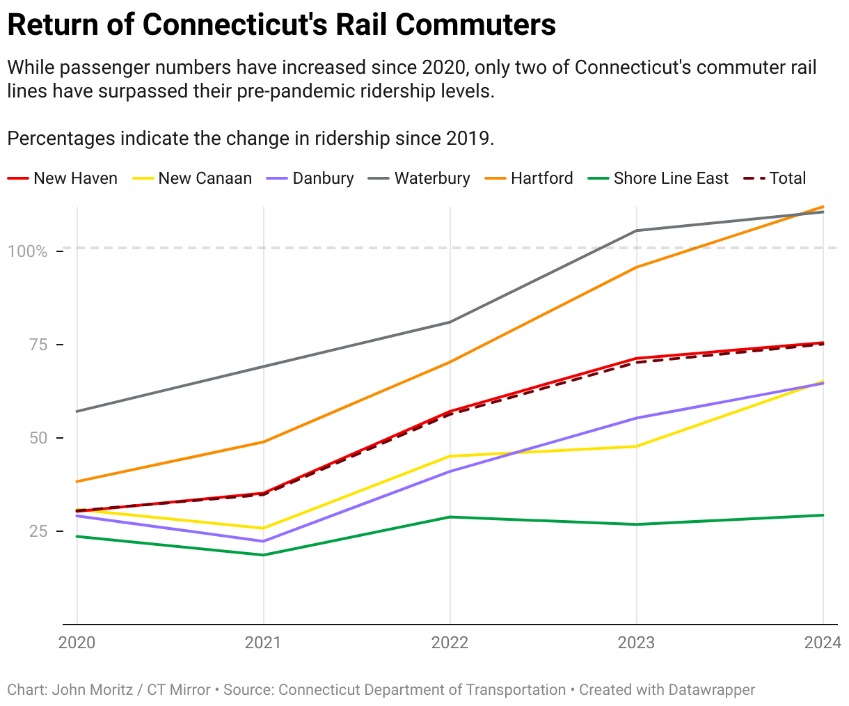 CT rail lines see steady, but uneven, rebounds in annual ridership