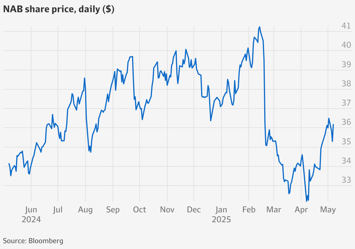 NAB ASX: National Australia Bank’s first-half margins squeezed by competition says CEO Andrew Irvine