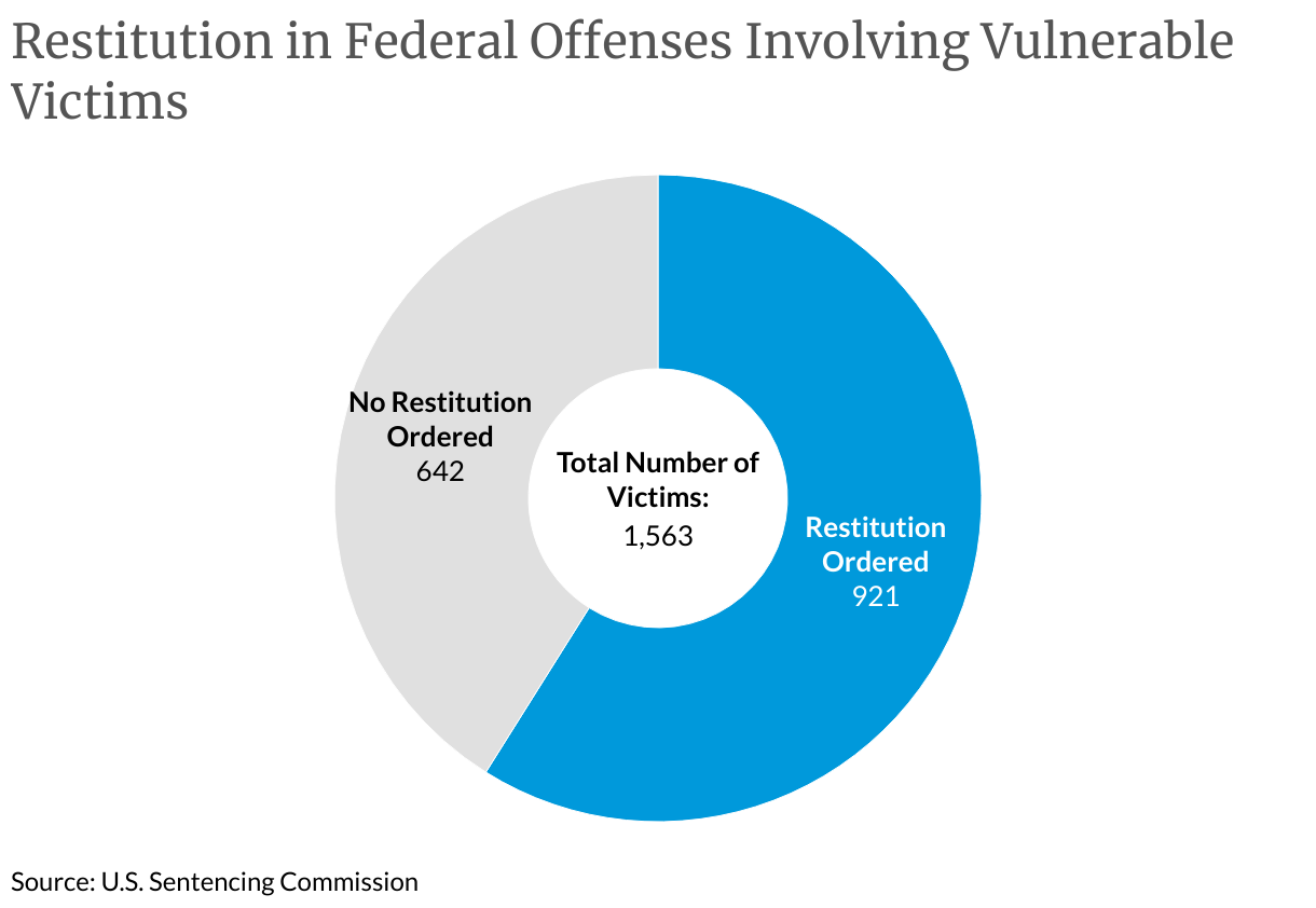 Federal Offenses Involving Vulnerable Victims | United States ...