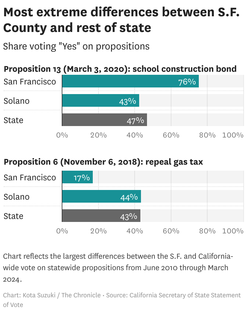 Which California counties are bellwethers in proposition voting?