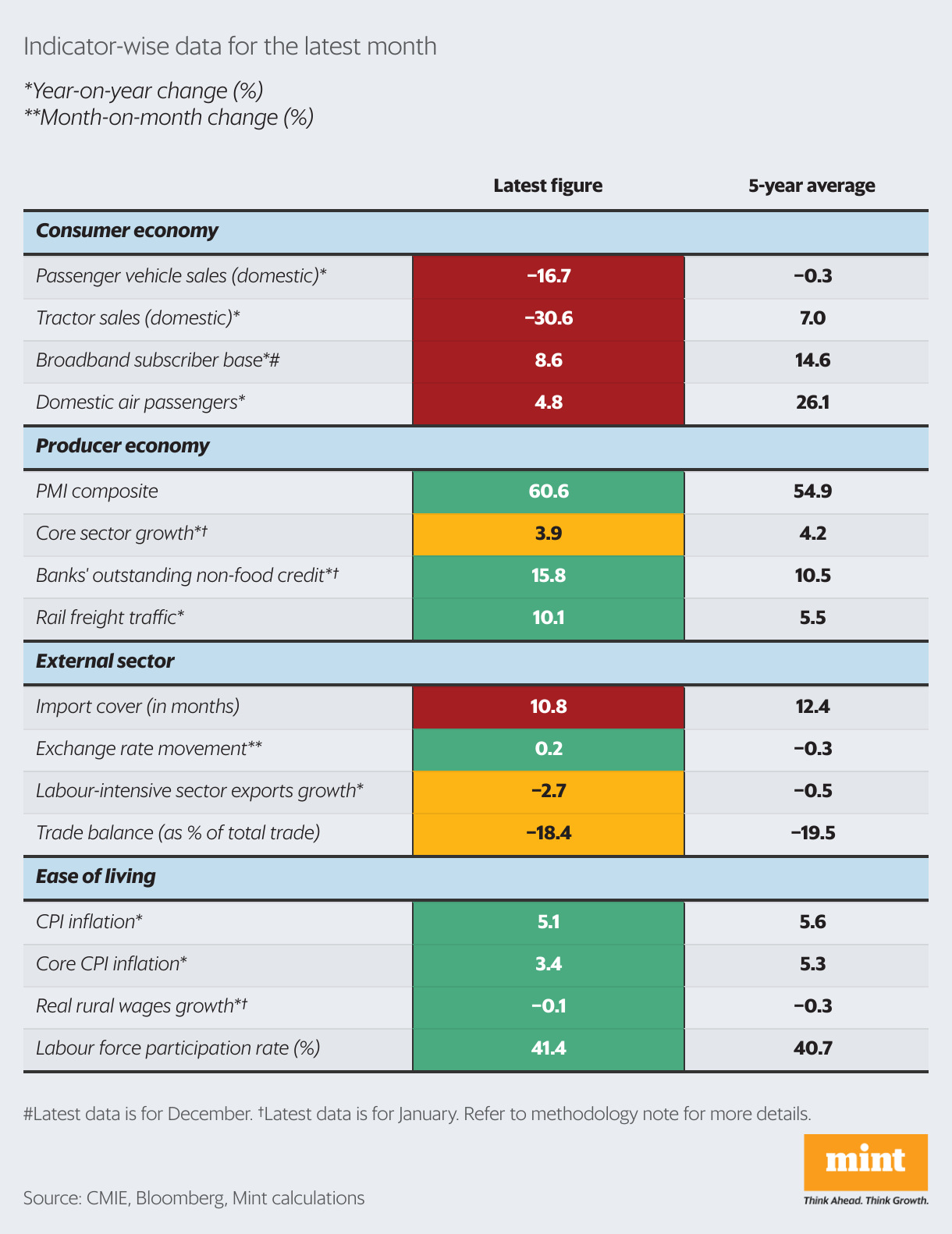Mint macro tracker: High-frequency indicators improve slightly in February