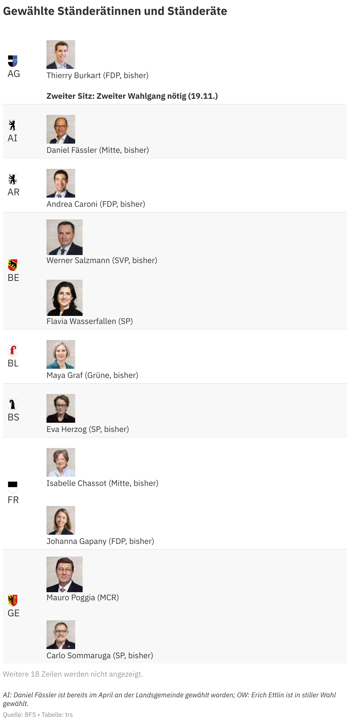 Genf wählt Lisa Mazzone ab: Das abrupte Ende einer steilen Karriere