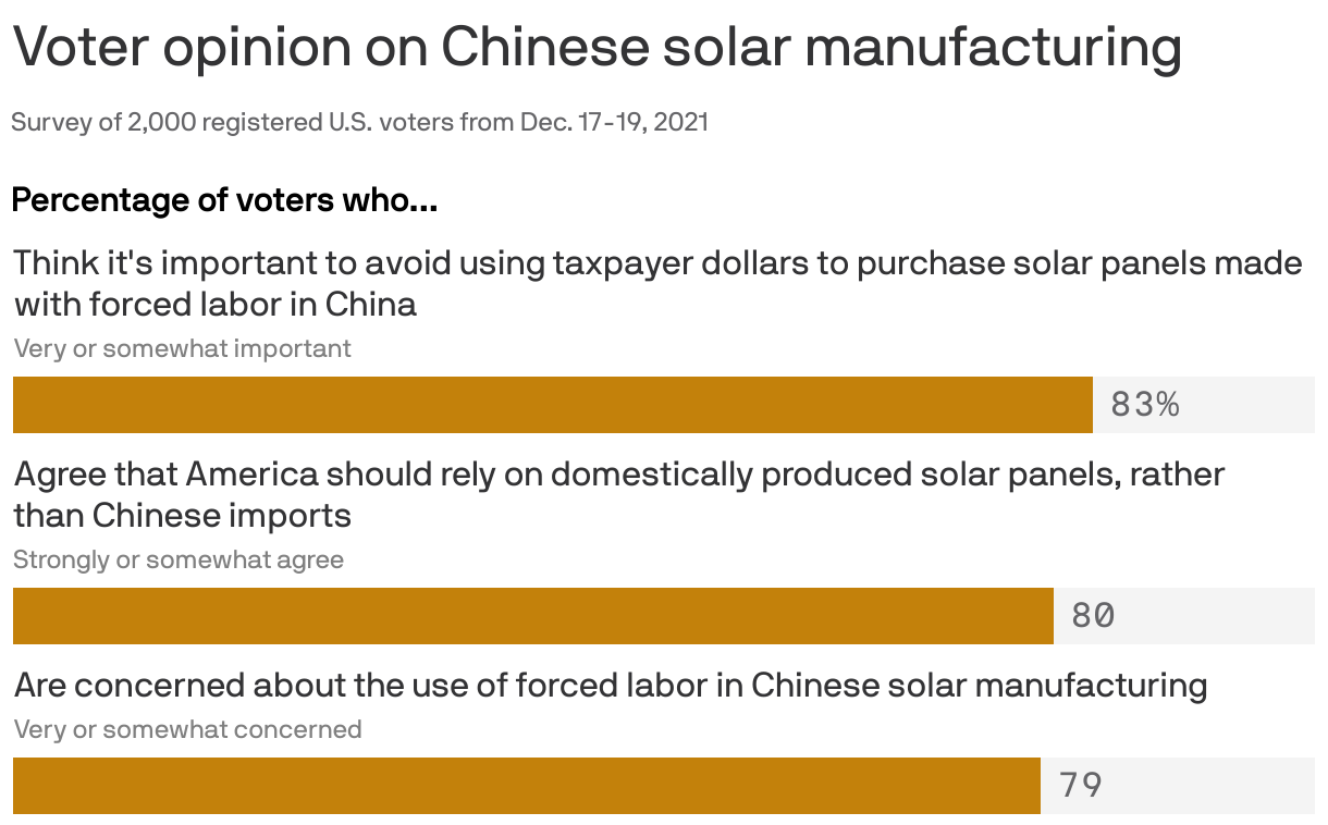 U.S. voters concerned about solar panel forced labor, poll finds