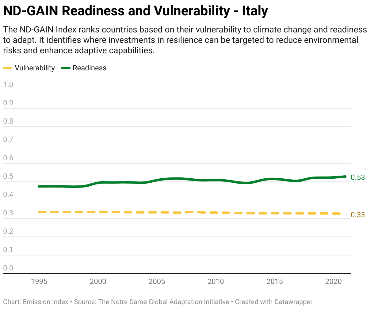 Greenhouse Gas Emissions In Italy