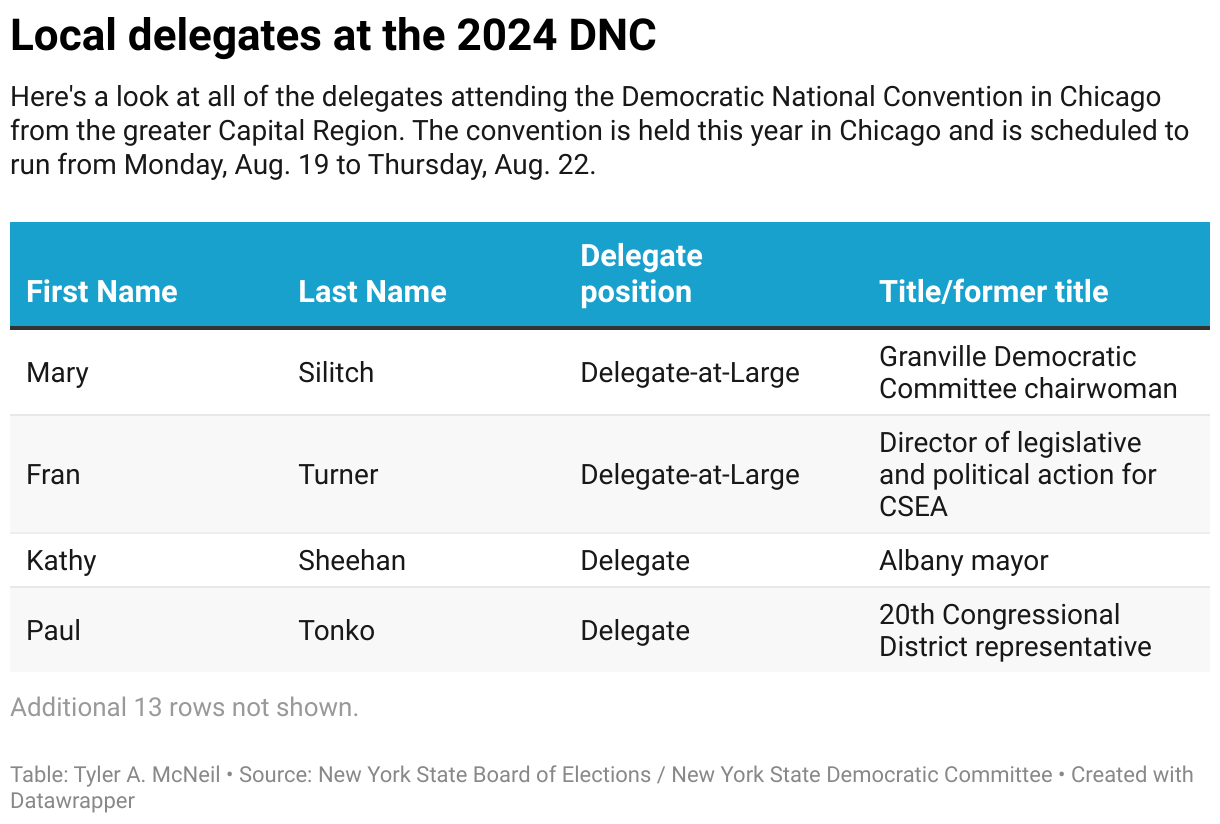 Here's a look at the Capital Region's DNC delegates | News ...