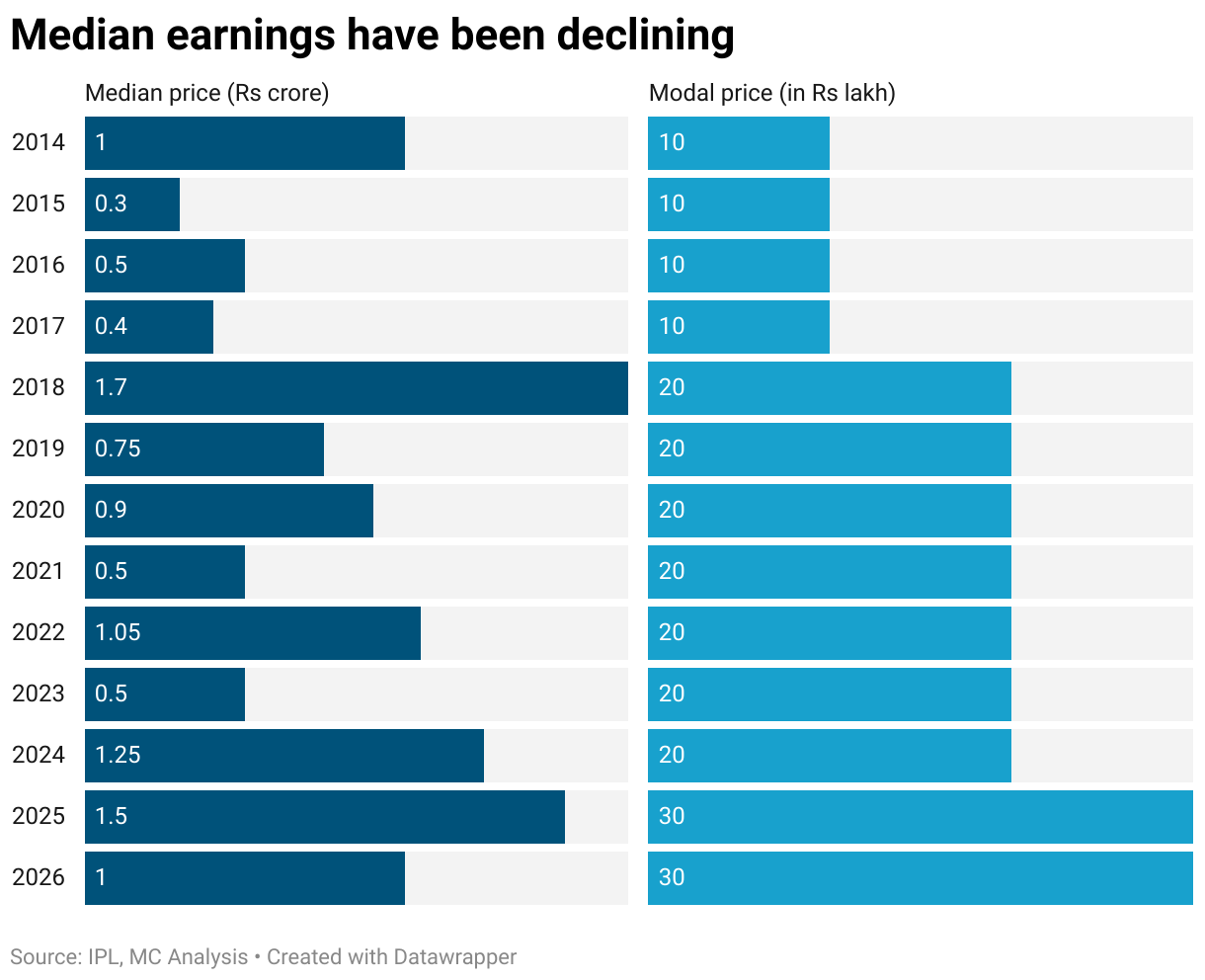 IPL auctions show top 10% earn over half of the pool