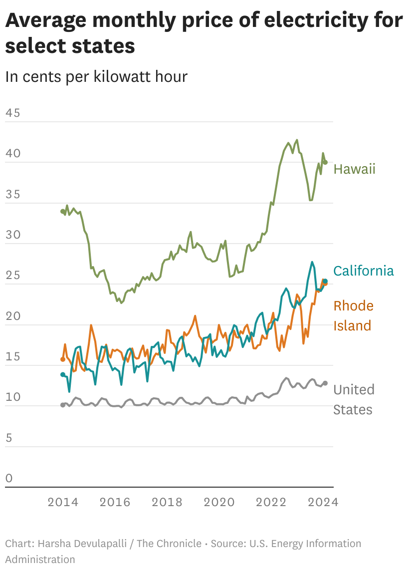 California electricity prices now second-highest in United States