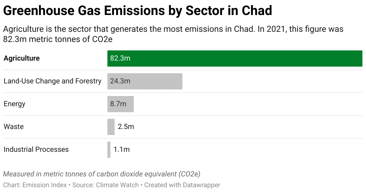 Greenhouse Gas Emissions In Greenhouse Gas Emissions In Chad - Emission ...