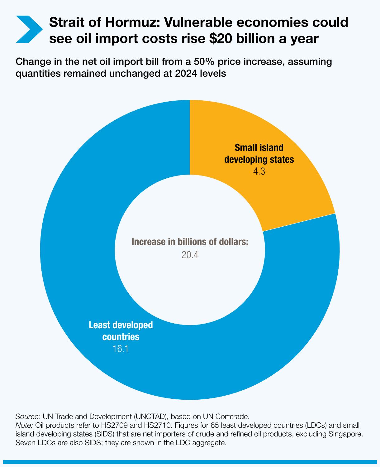 New UNCTAD monitor warns vulnerable economies face the heaviest burden ...