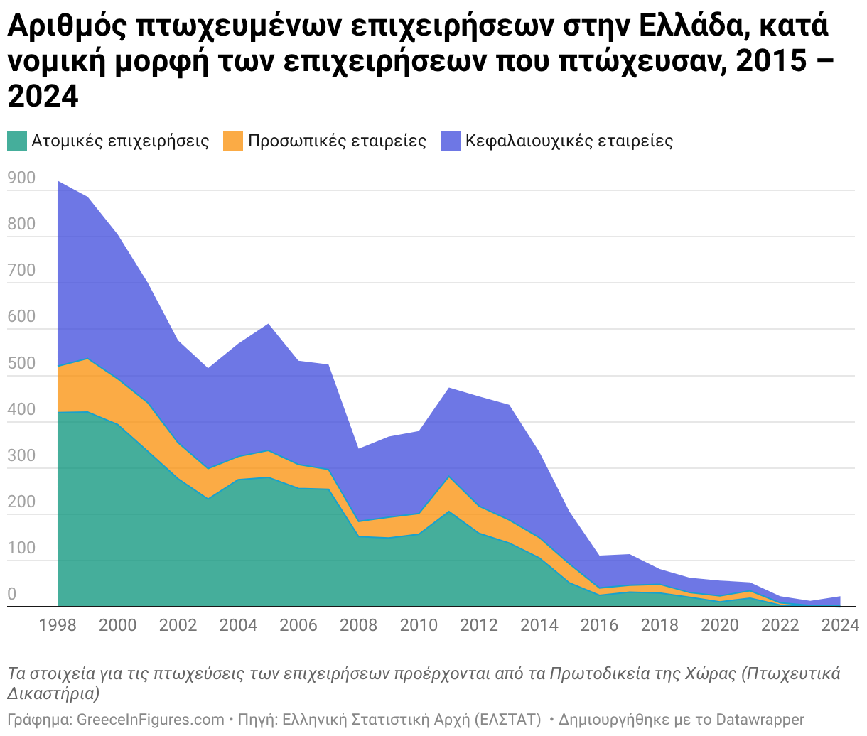 Πτωχεύσεις Επιχειρήσεων στην Ελλάδα | Greece in Figures