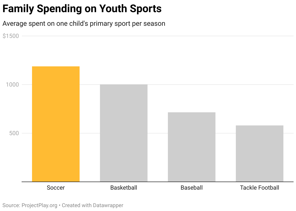 How soccer's popularity is surging as the US prepares for the 2026 ...