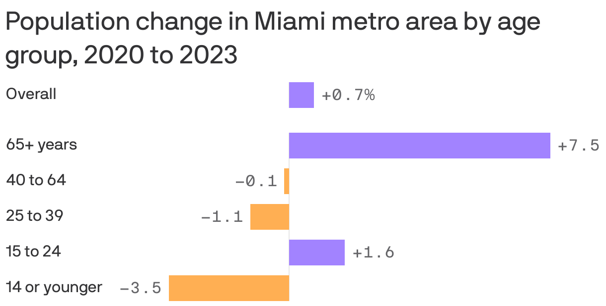 Growth among Miami's 65-and-up population outpaces other ages - Axios Miami