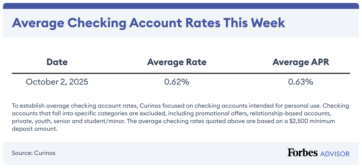 Average Checking Account Interest Rates Of 2025 Forbes Advisor average-checking-account-interest-rates-of-2025-forbes-advisor