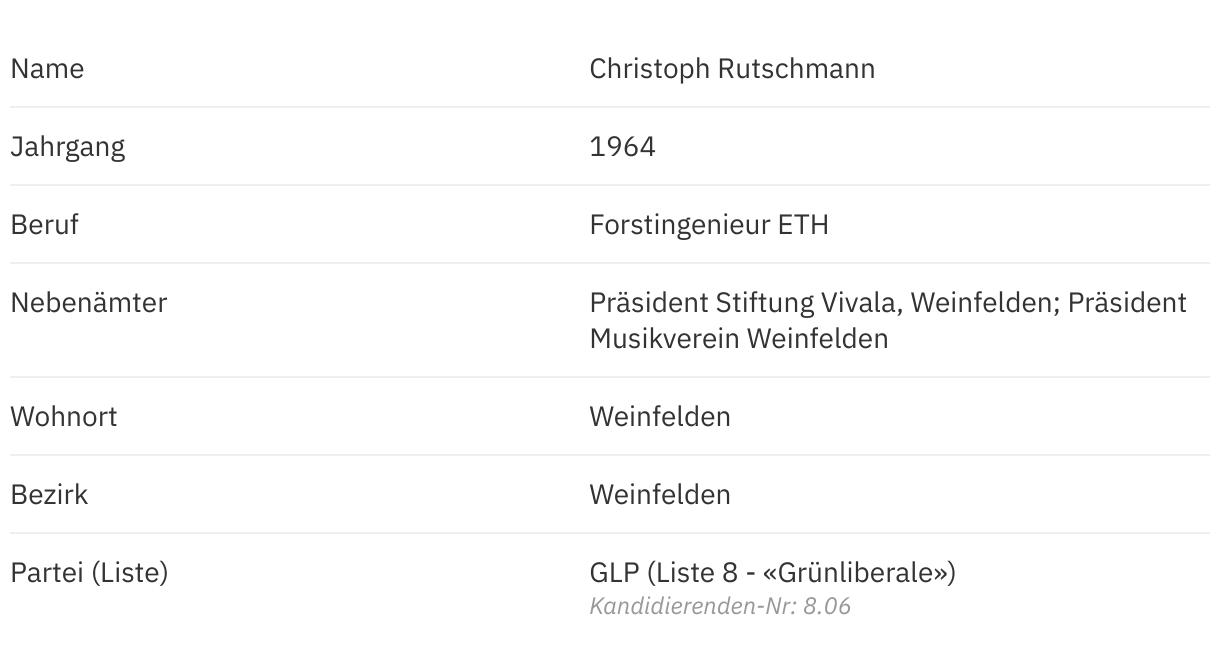 Christoph Rutschmann (GLP) im Porträt | Thurgauer Wahlen 2024
