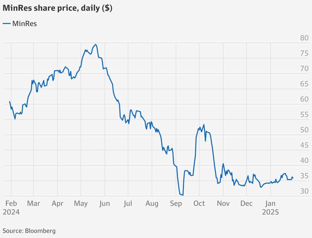 MIN ASX: MinRes debt balloons as ASIC probes governance failures
