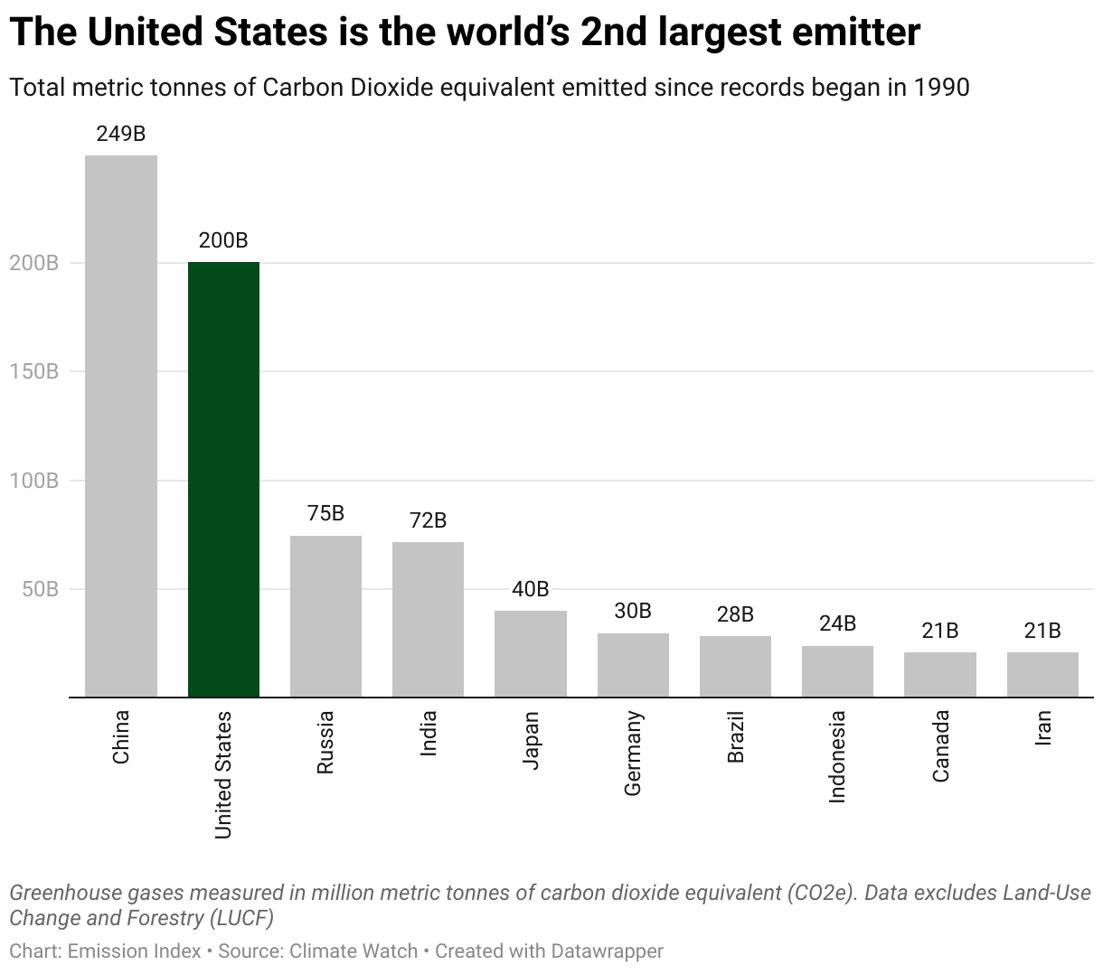 Greenhouse Gas Emissions In The United States