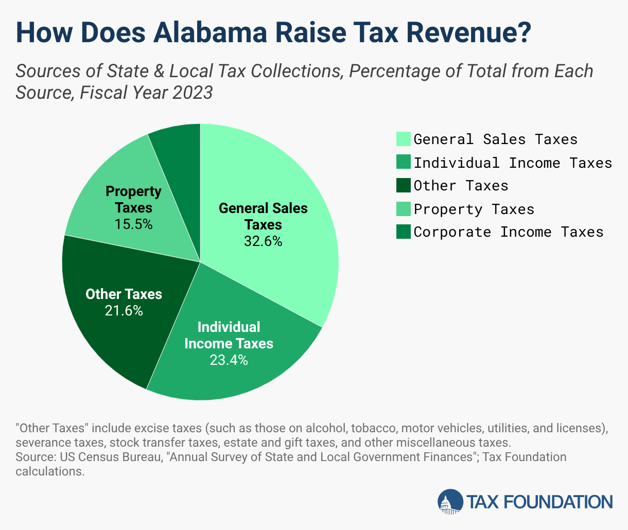 2026 Alabama Tax Rates & Rankings | Tax Foundation