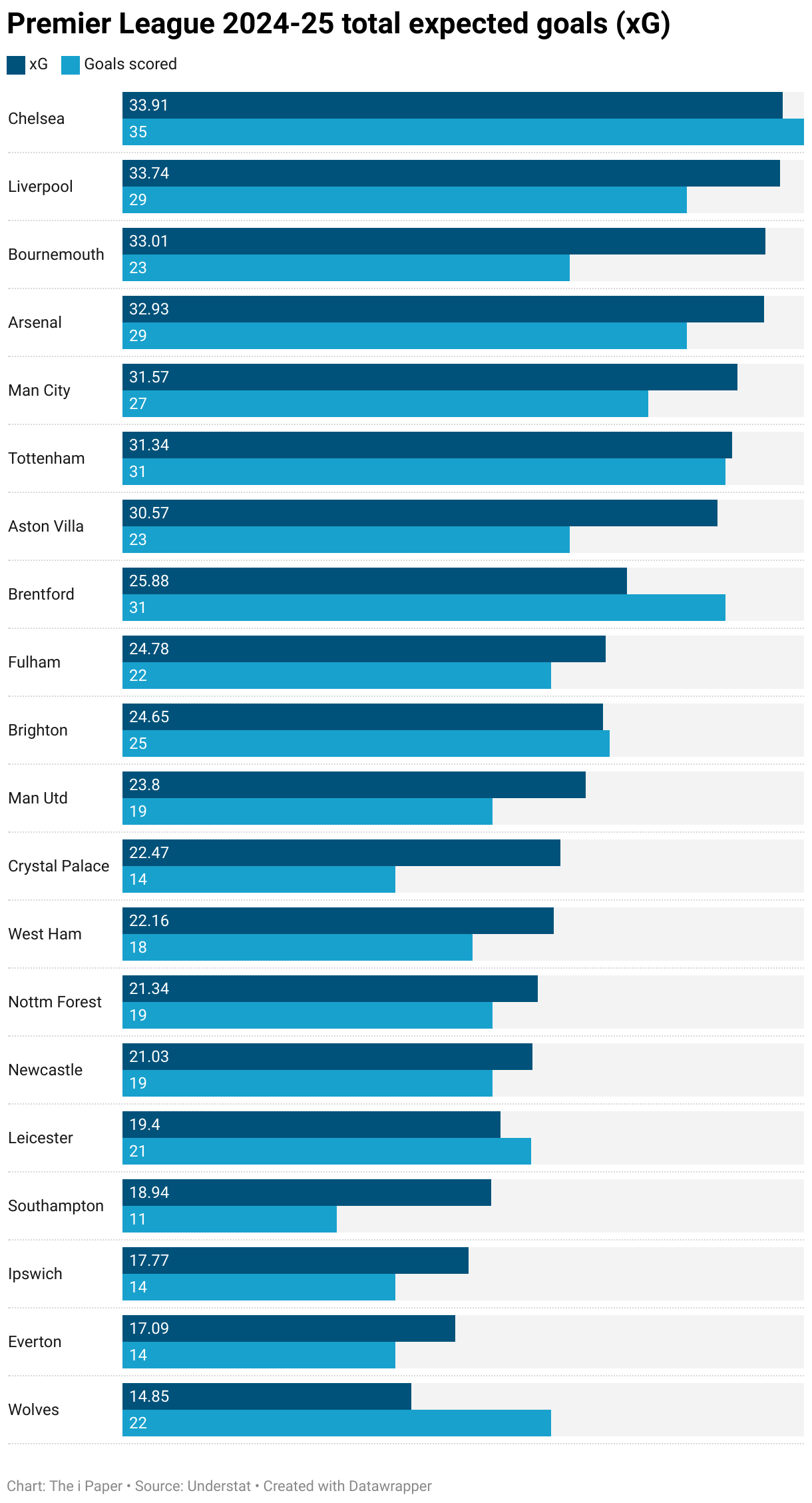 Six charts that show Chelsea can win the title - and two that suggest ...