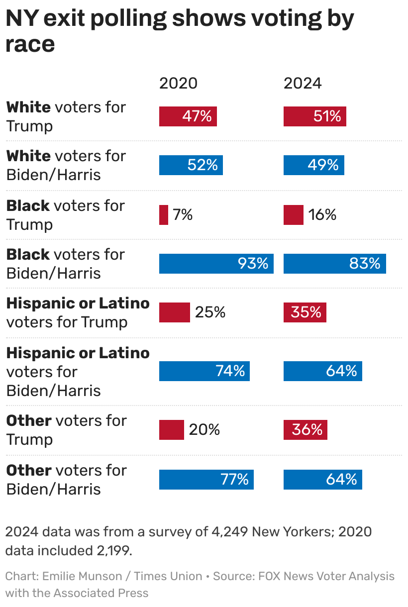 Who voted for Trump in New York? What exit polling shows us