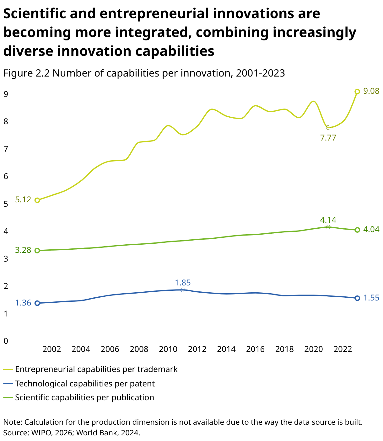 Innovation Capabilities Outlook 2026 - Is the world leveraging its ...